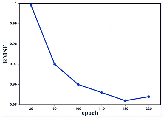 The Recommendation Algorithm Based on Improved Conditional Variational ...