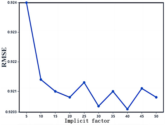 The Recommendation Algorithm Based on Improved Conditional Variational ...