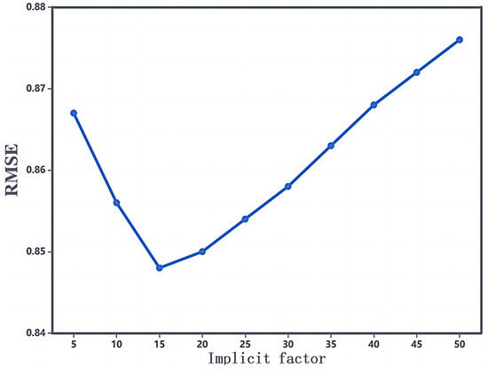 The Recommendation Algorithm Based on Improved Conditional Variational ...
