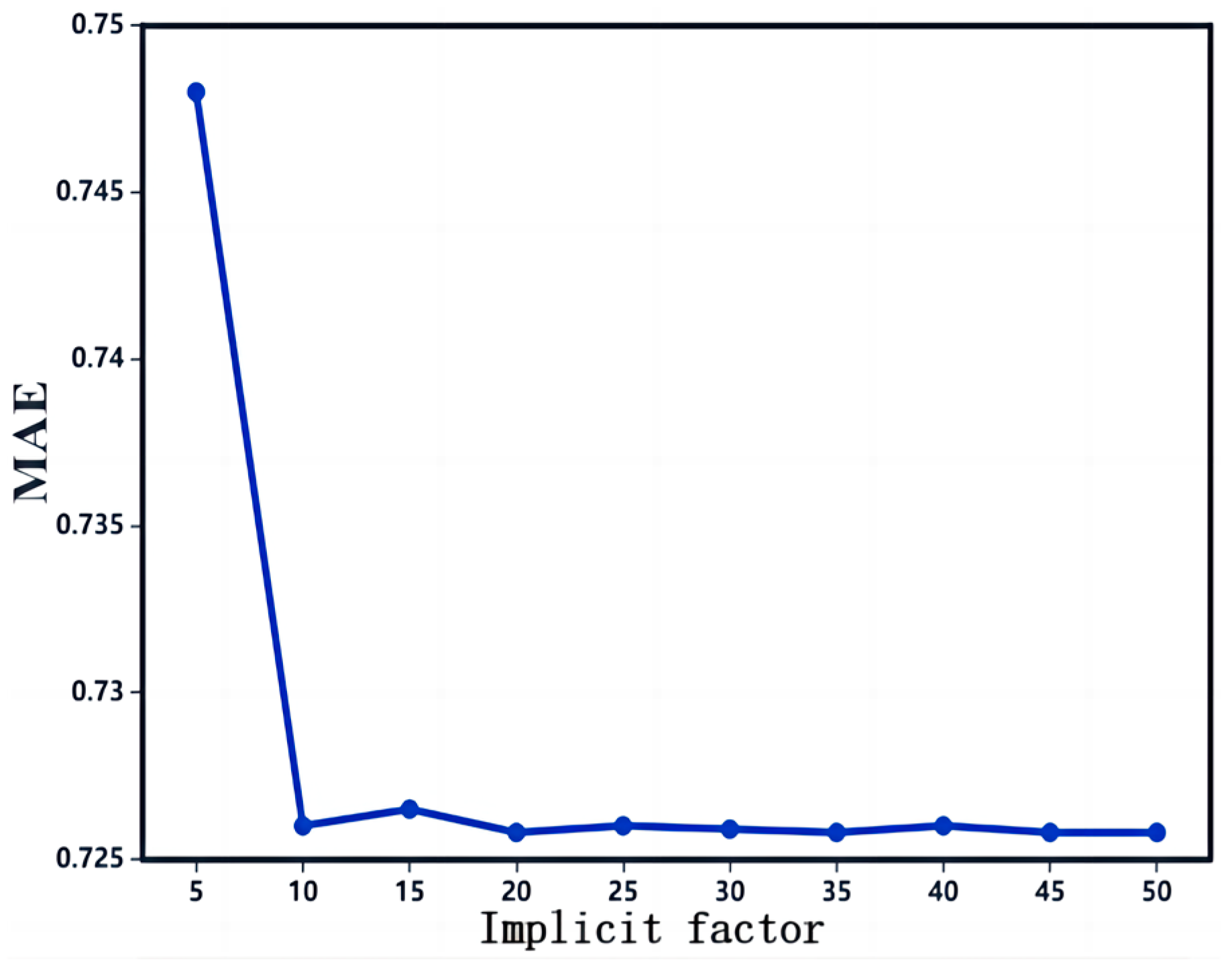 The Recommendation Algorithm Based on Improved Conditional Variational ...