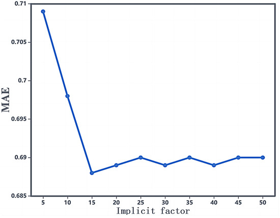 The Recommendation Algorithm Based on Improved Conditional Variational ...