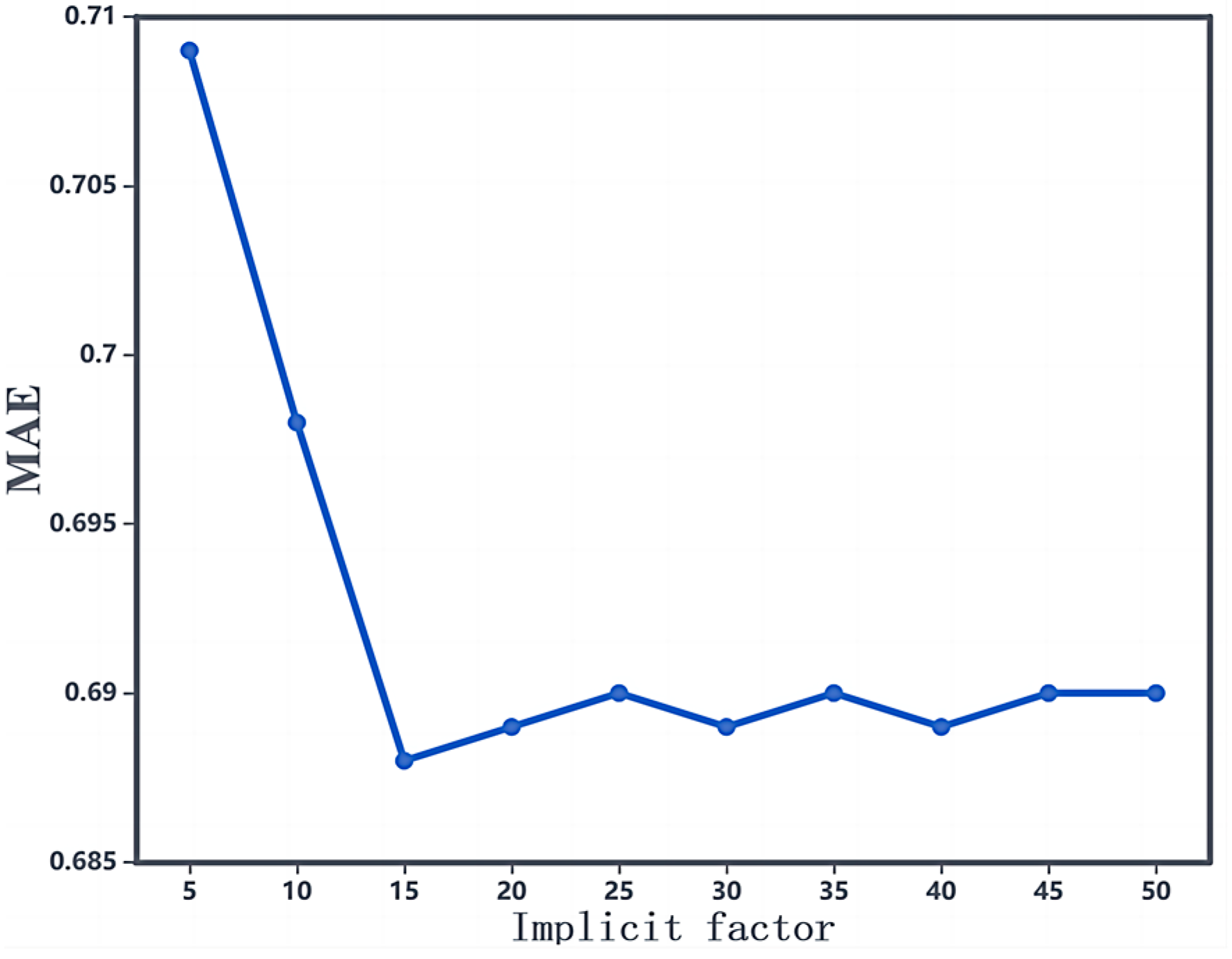 The Recommendation Algorithm Based on Improved Conditional Variational Autoencoder and ...