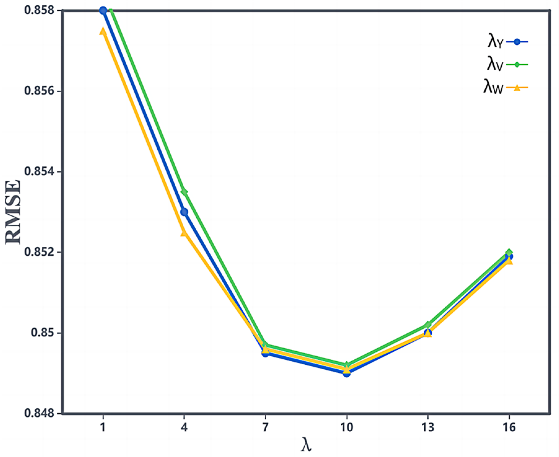 The Recommendation Algorithm Based On Improved Conditional Variational Autoencoder And