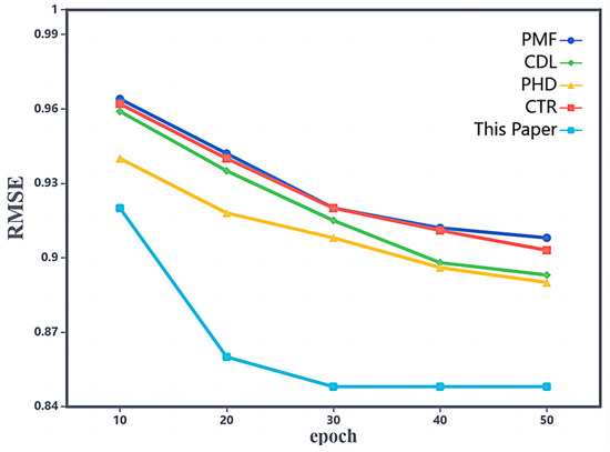 The Recommendation Algorithm Based on Improved Conditional Variational ...