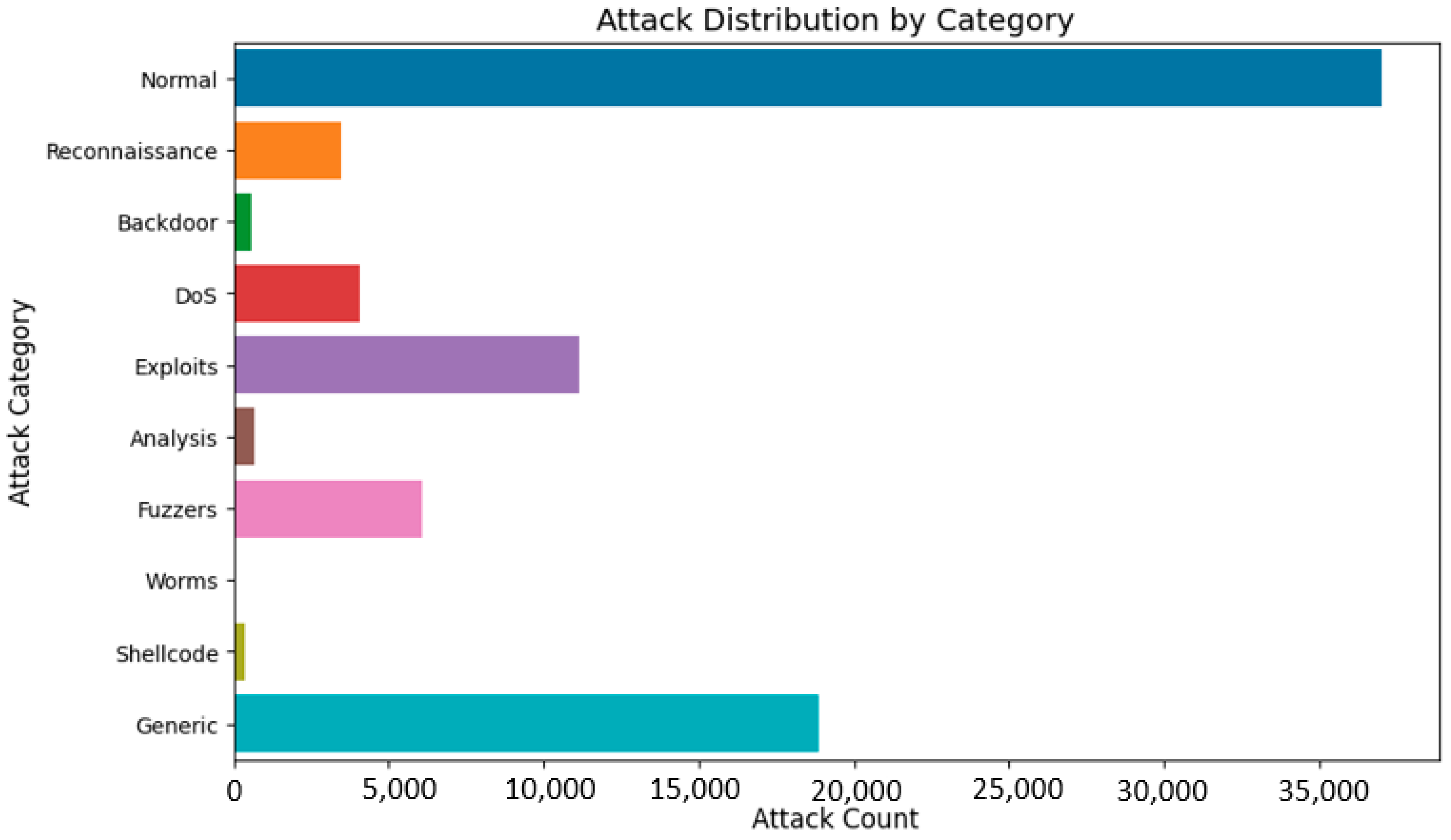 Anomaly Detection for IOT Systems Using Active Learning