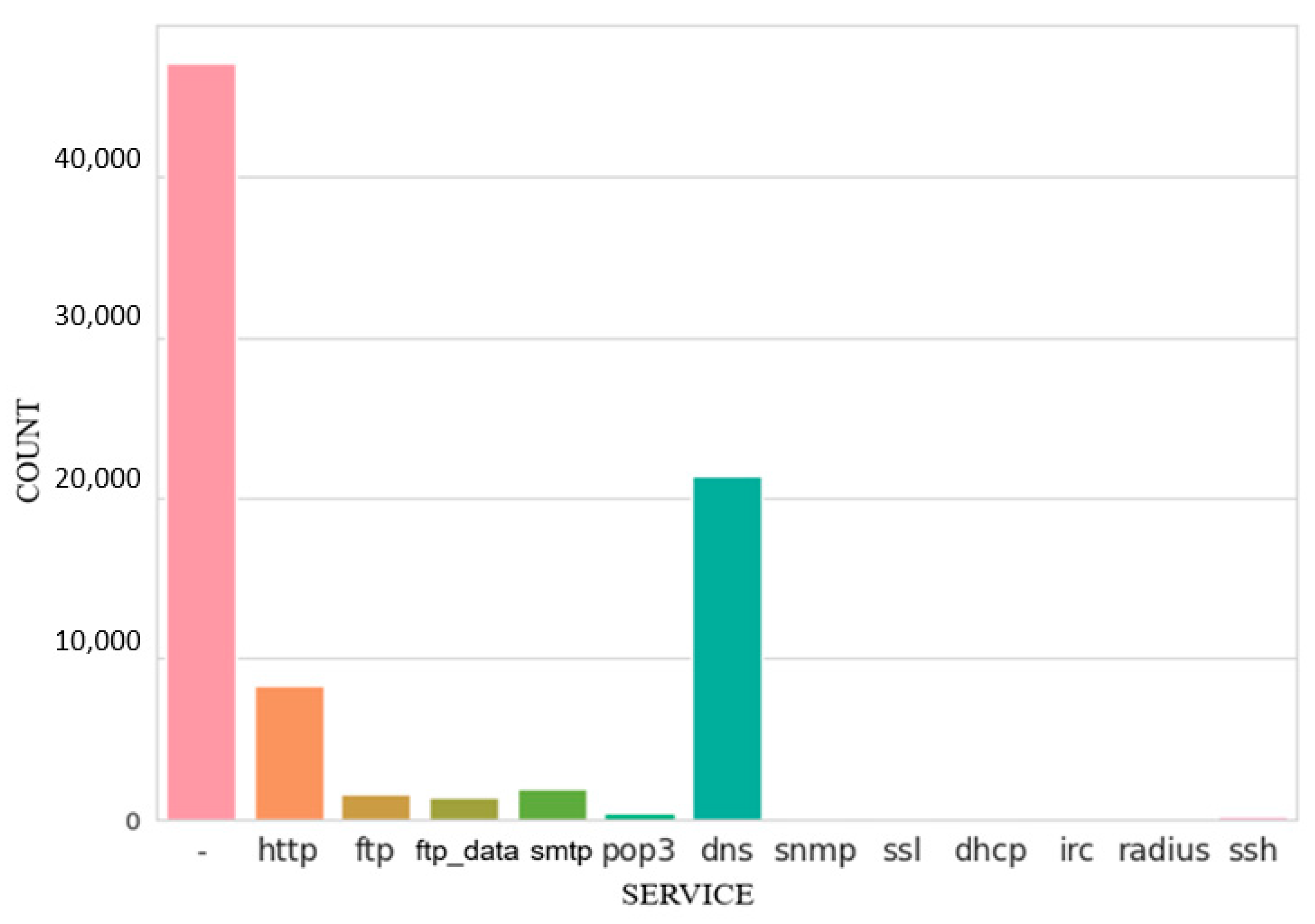 Anomaly Detection for IOT Systems Using Active Learning