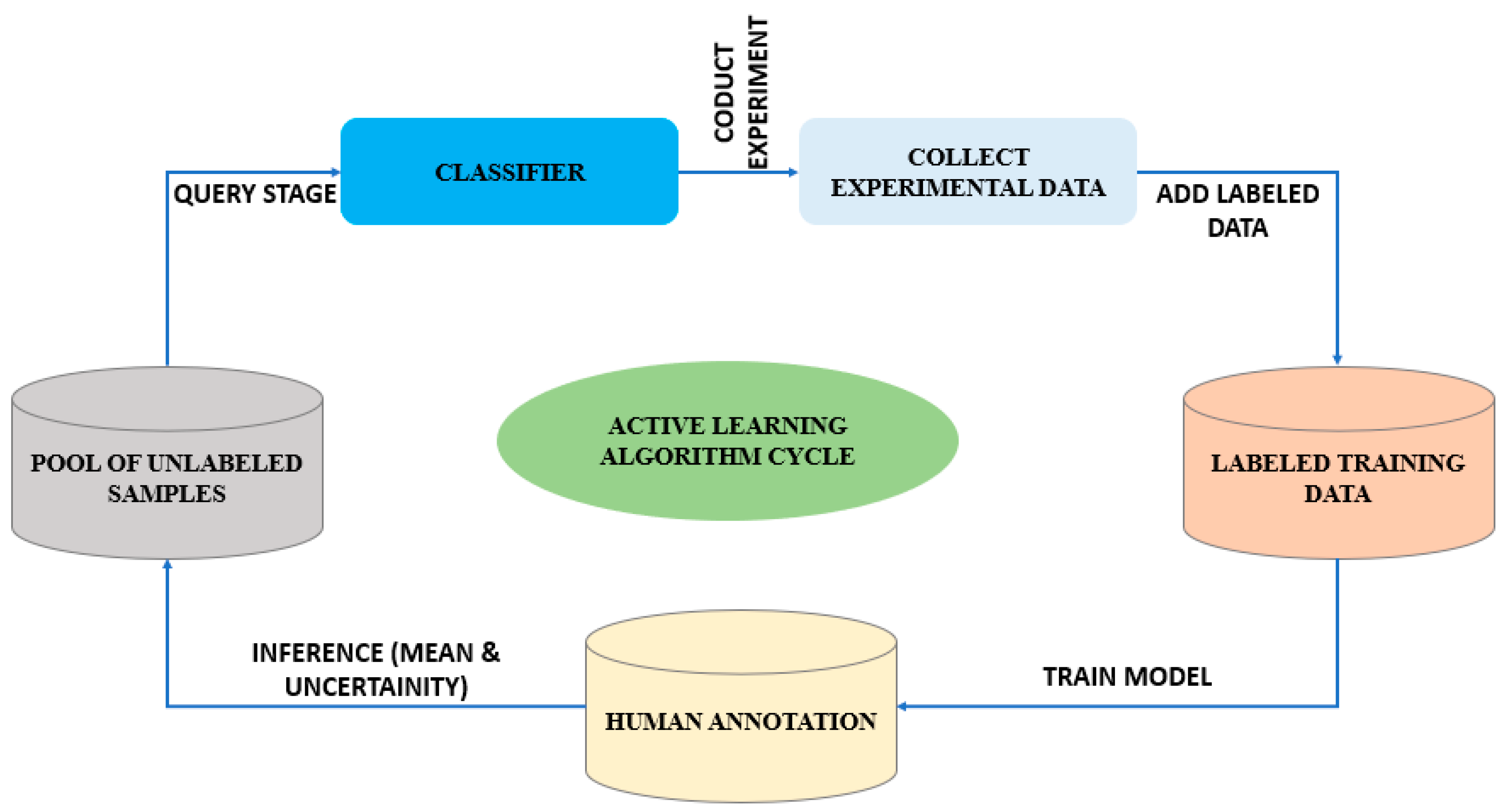 Anomaly Detection for IOT Systems Using Active Learning