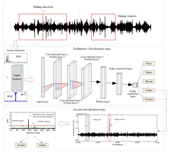 Applied Sciences | Free Full-Text | Bridge Acceleration Data Cleaning Based on Two-Stage ...