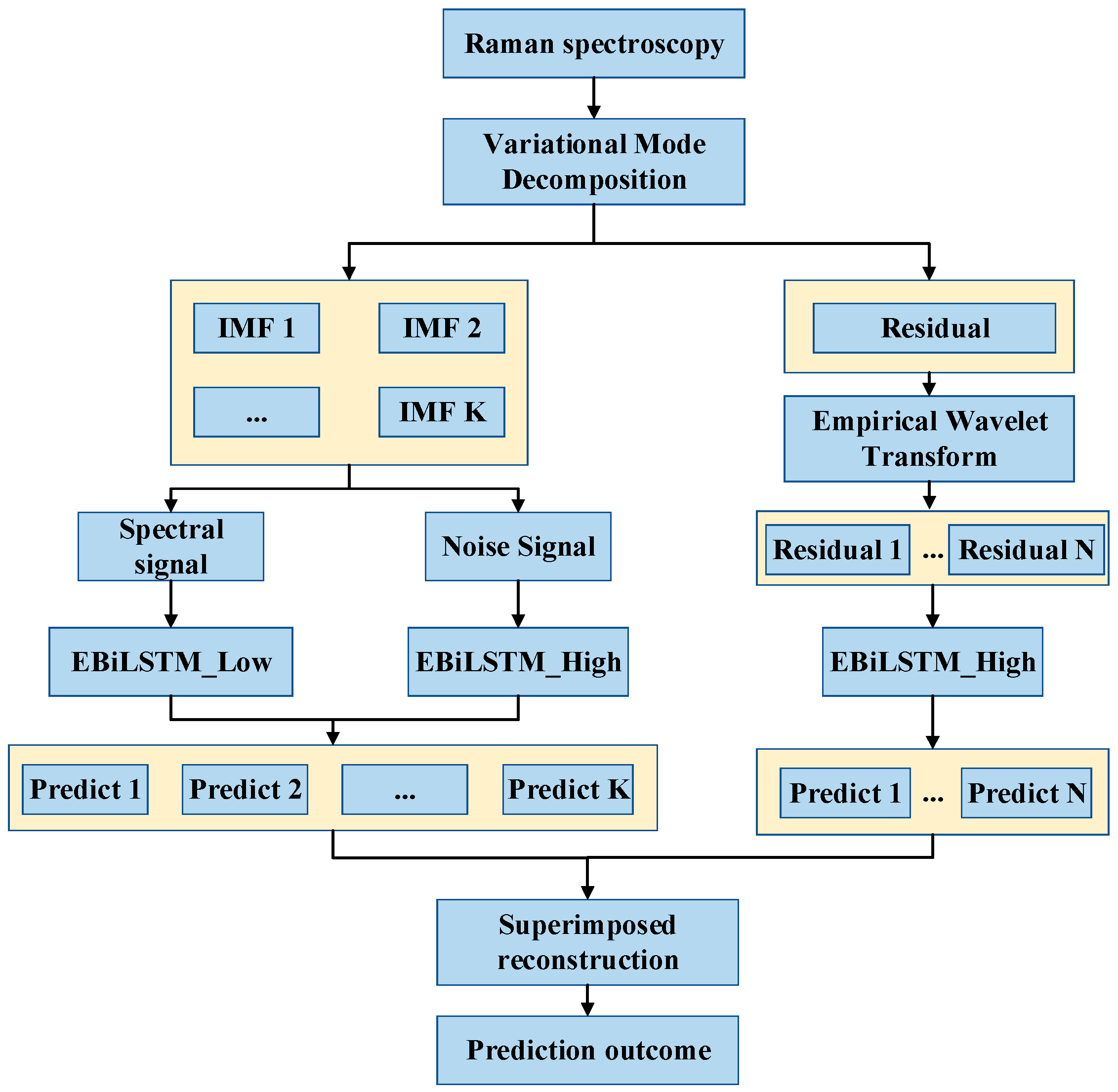 Denoising of Raman Spectra Using a Neural Network Based on Variational Mode Decomposition ...