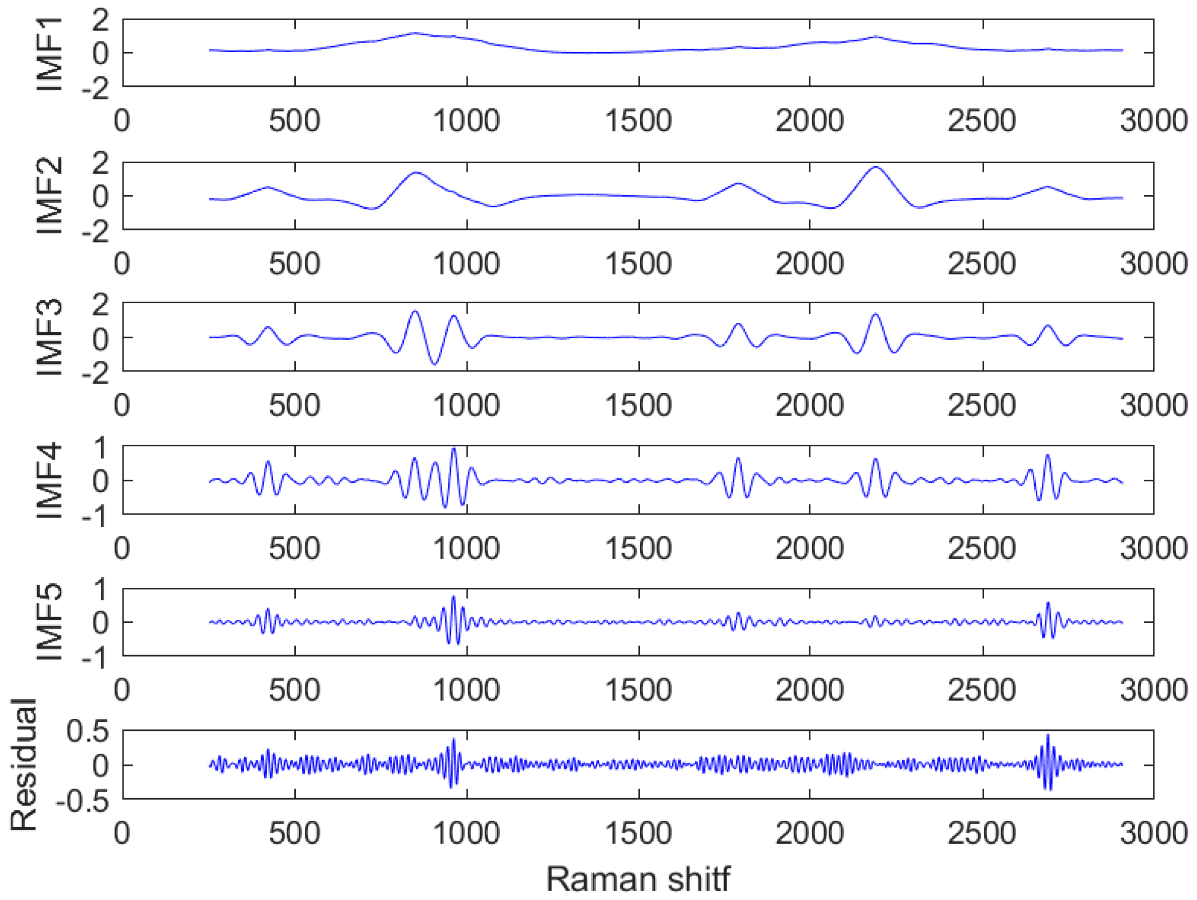 Denoising of Raman Spectra Using a Neural Network Based on Variational Mode Decomposition ...