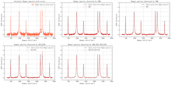 Denoising of Raman Spectra Using a Neural Network Based on Variational ...