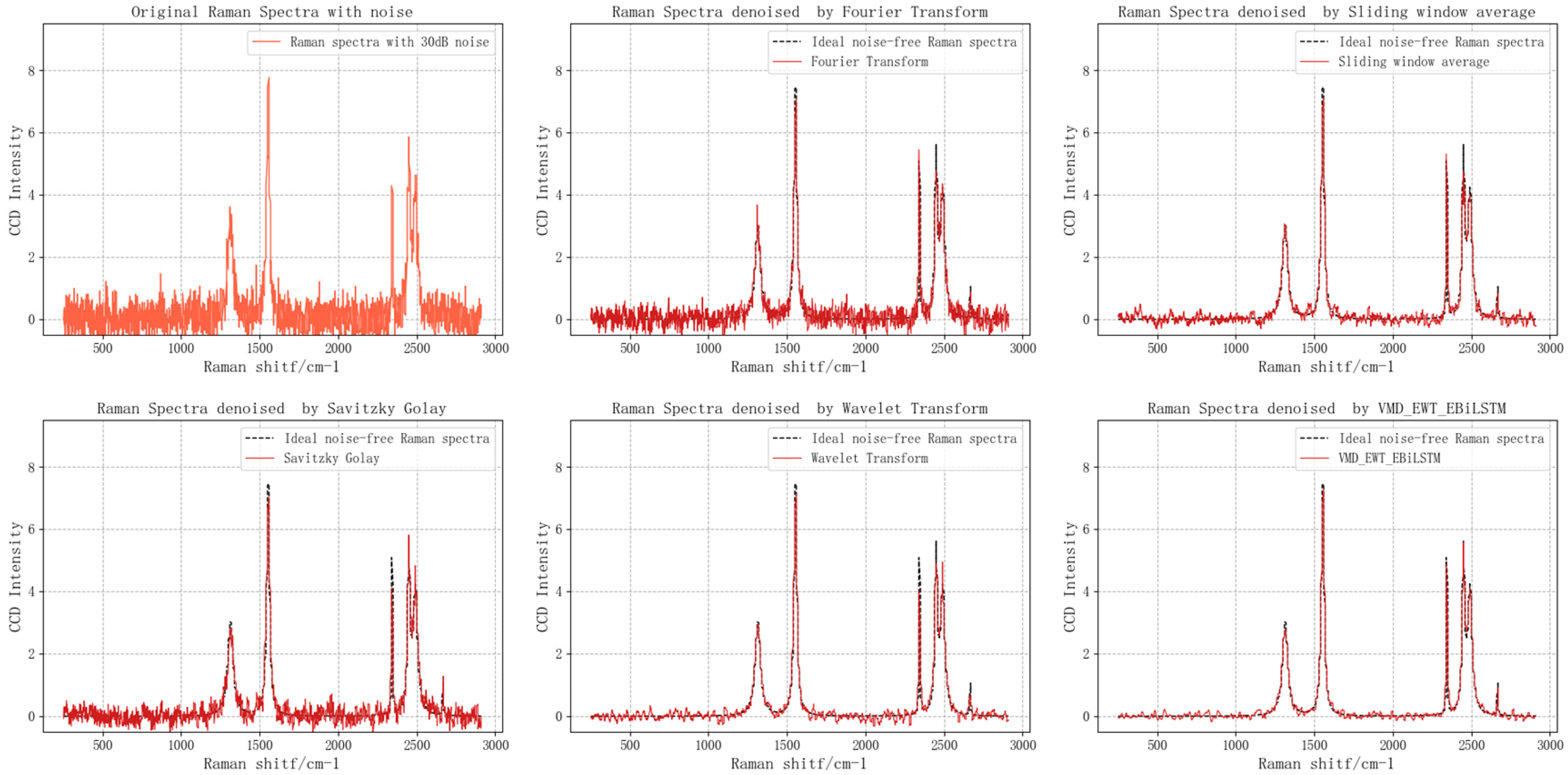Denoising of Raman Spectra Using a Neural Network Based on Variational ...