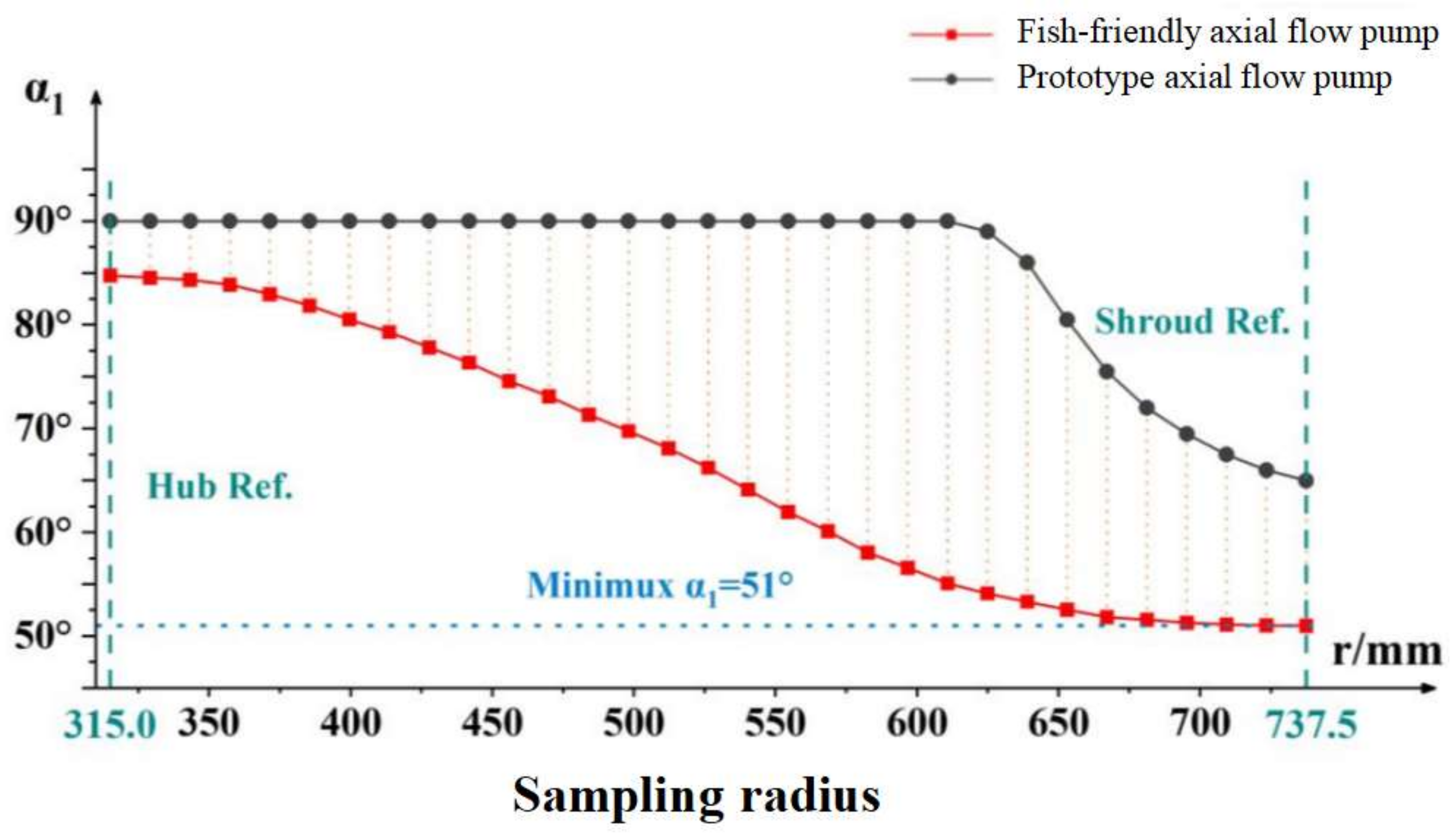 Optimal Design and Fish-Passing Performance Analysis of a Fish-Friendly ...