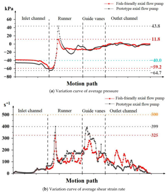 Optimal Design and Fish-Passing Performance Analysis of a Fish-Friendly ...