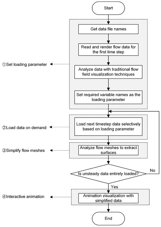 An Animated Visualization Method for Large-Scale Unstructured Unsteady Flow