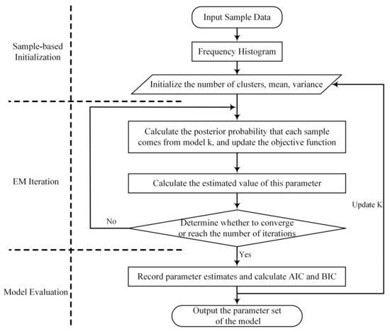 Gaussian Mixture Model for Marine Reverberations