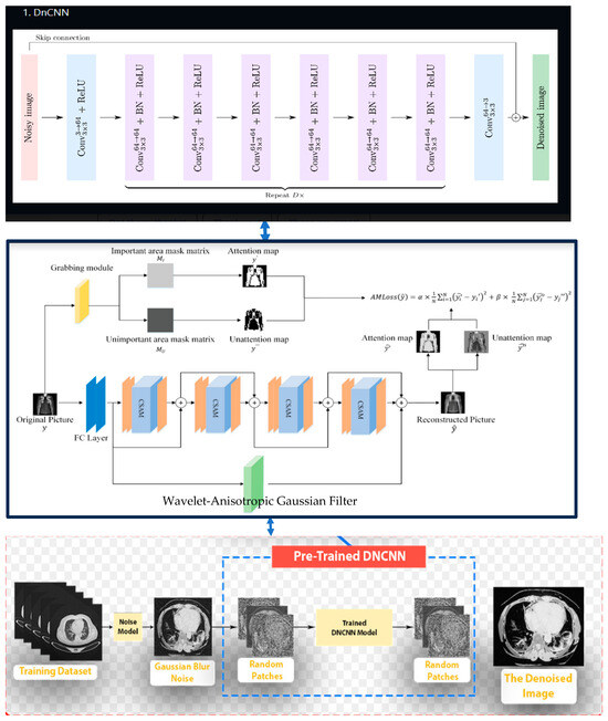 An Image Denoising Technique Using Wavelet-Anisotropic Gaussian Filter-Based Denoising ...