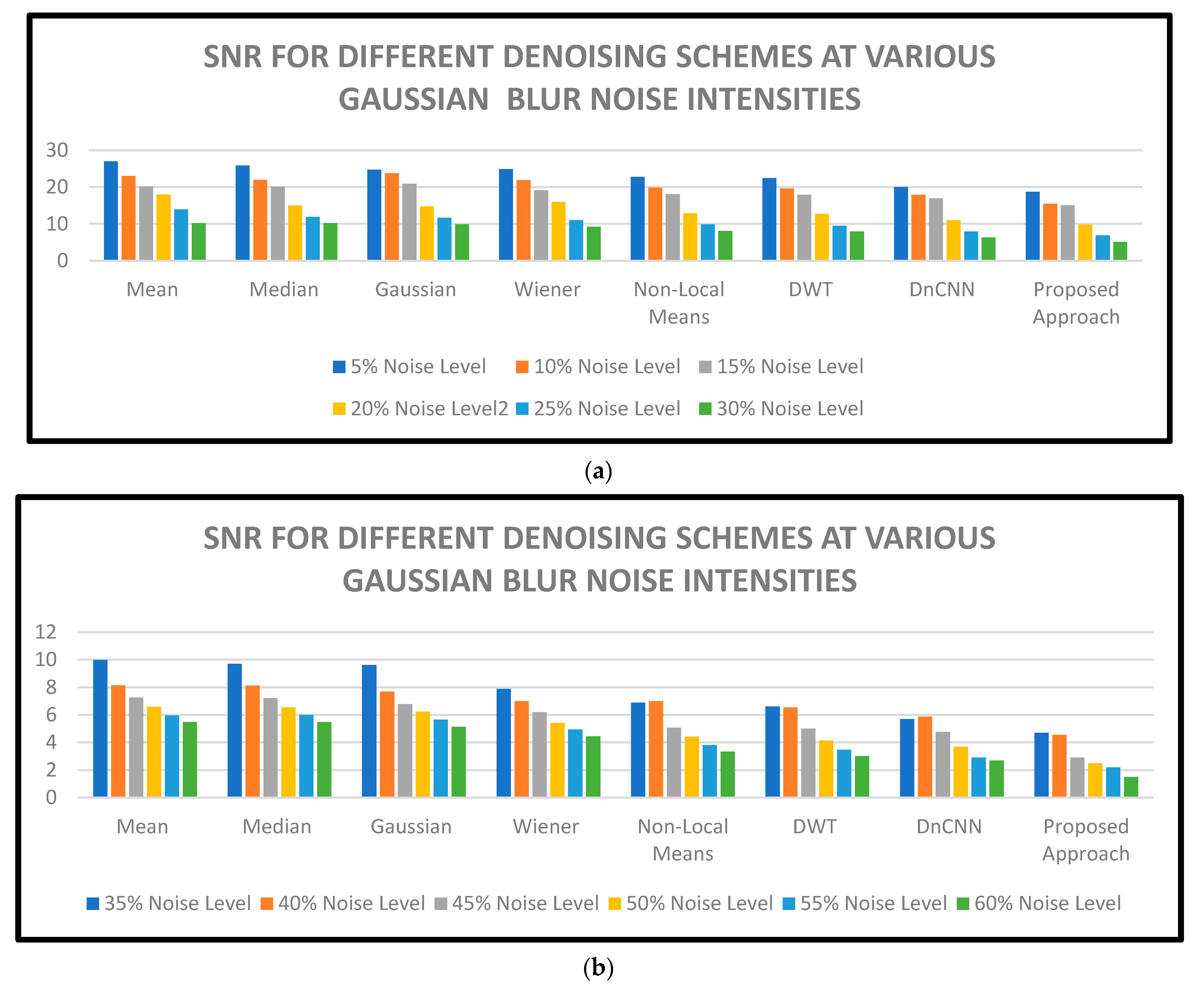 An Image Denoising Technique Using Wavelet-Anisotropic Gaussian Filter ...