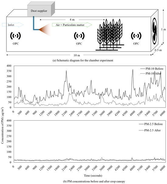 Fine Particulate Matter Reduction through Crop Surface Adsorption in an Agricultural Field Using ...