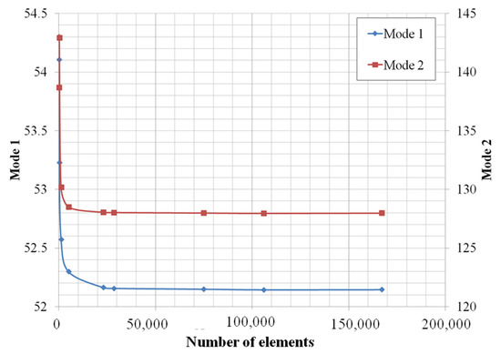 The Vibration Analysis Based on Experimental and Finite Element ...