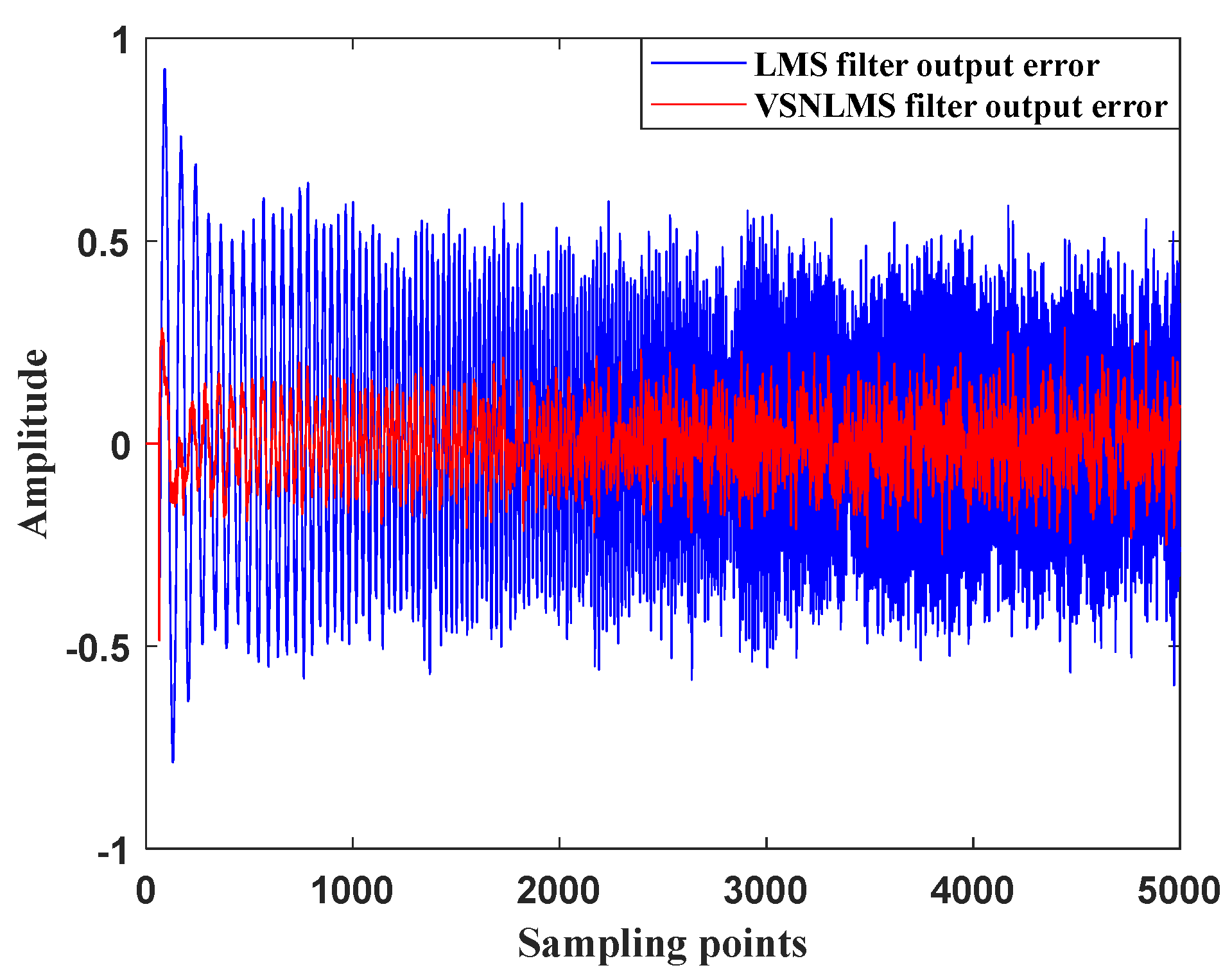 Research on Variable-Step-Size Adaptive Filter Algorithm with a Momentum Term