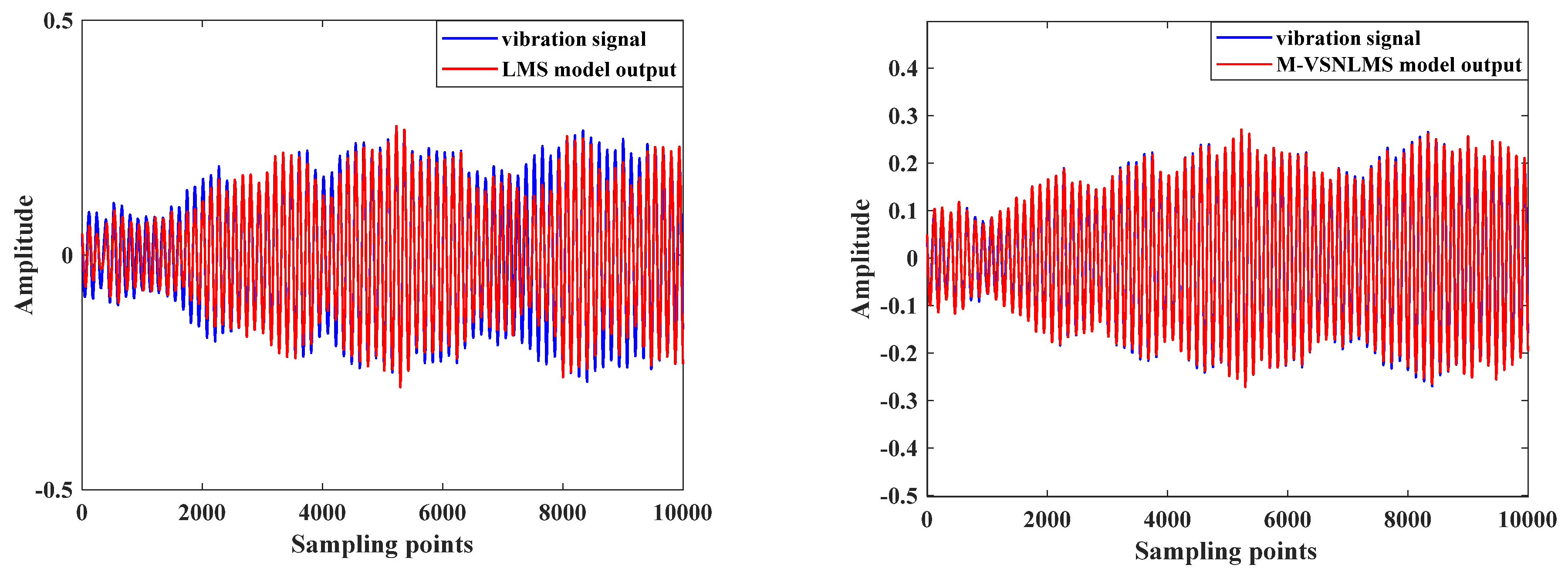 Research on Variable-Step-Size Adaptive Filter Algorithm with a Momentum Term