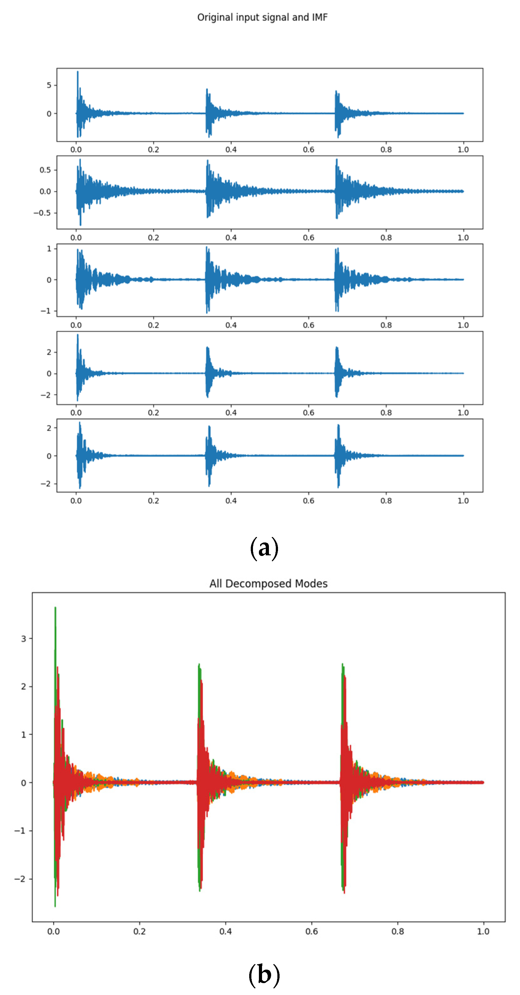 Research on the Identification of Bridge Structural Damage Using ...