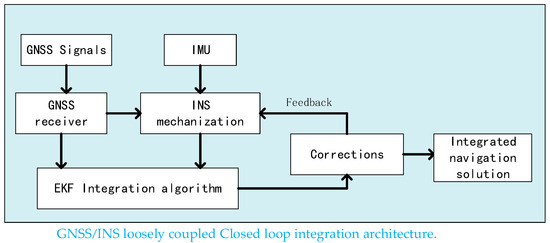 Estimation and Compensation of Heading Misalignment Angle for Train ...