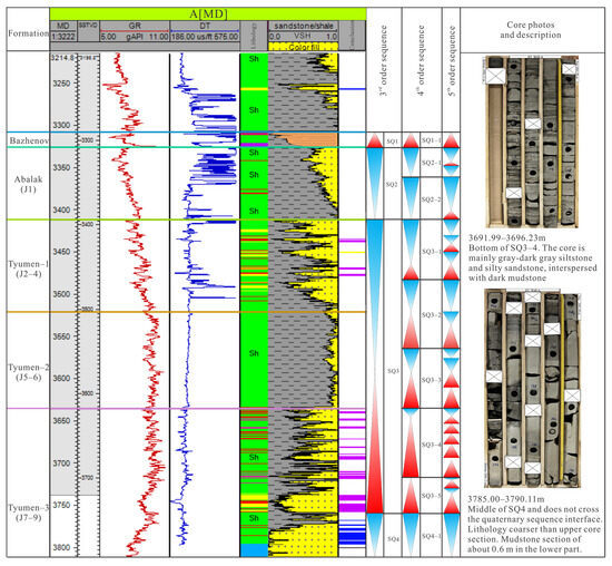 Sequence Stratigraphy of the Jurassic Strata and Occurrences of ...