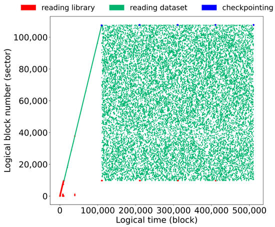 Analyzing Data Reference Characteristics of Deep Learning Workloads for Improving Buffer Cache ...
