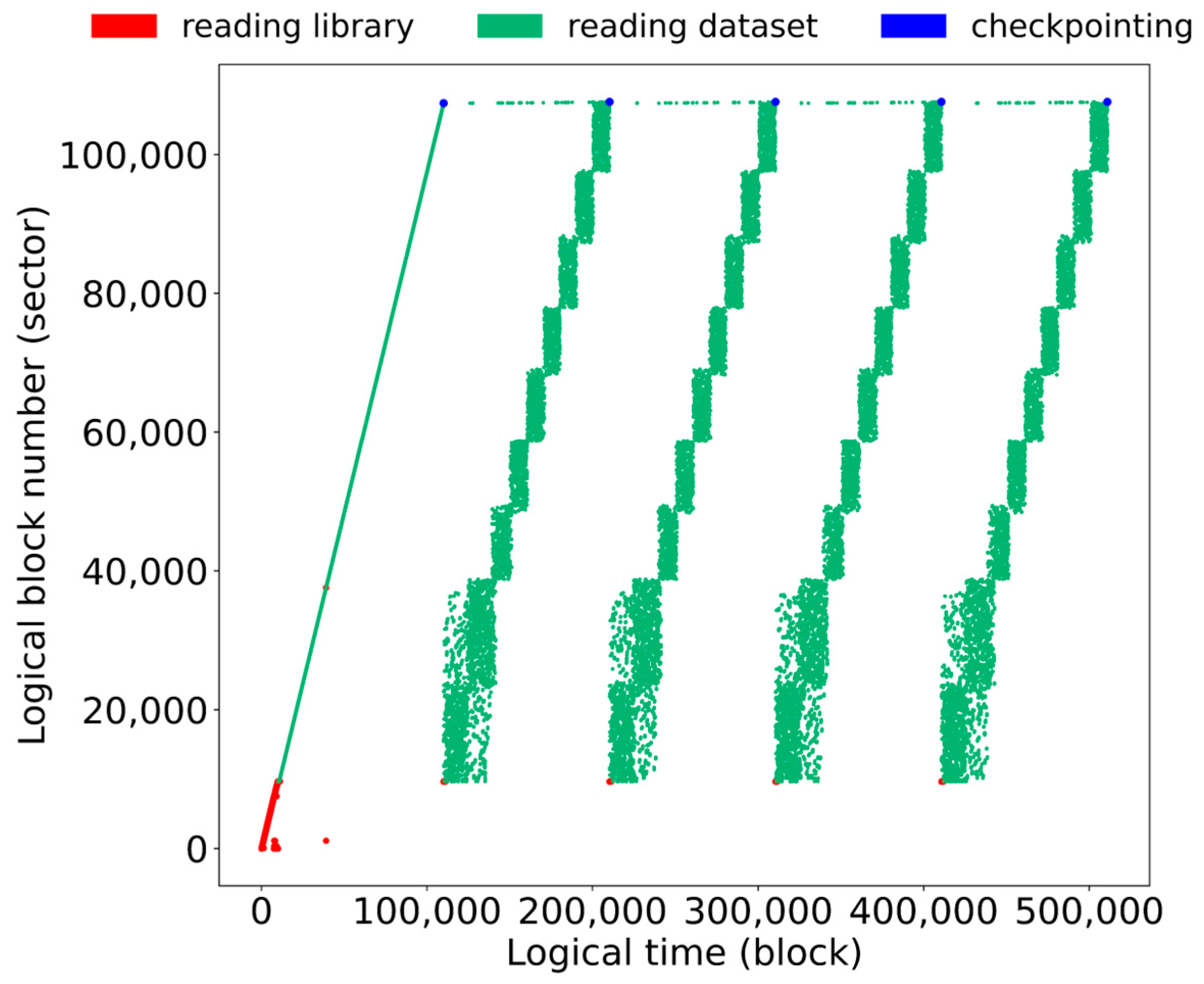 Analyzing Data Reference Characteristics of Deep Learning Workloads for Improving Buffer Cache ...