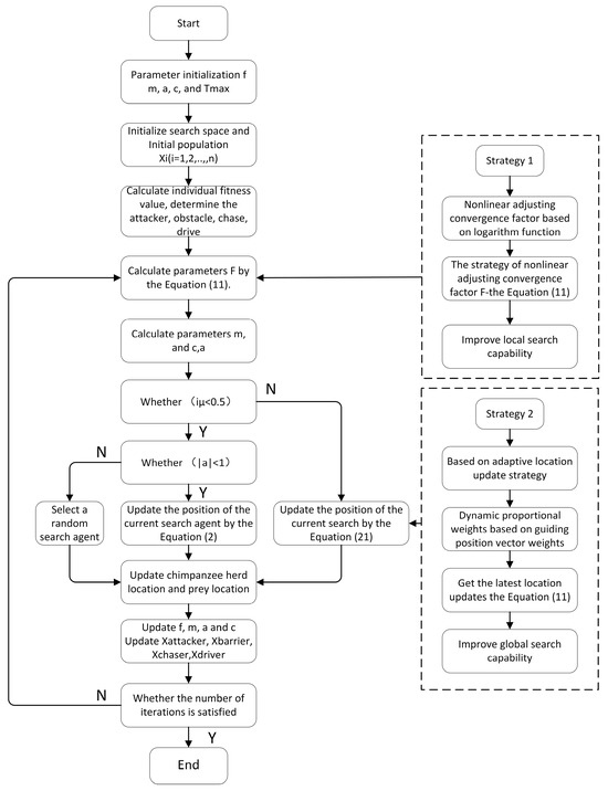 Improved Chimp Optimization Algorithm for Matching Combinations of ...