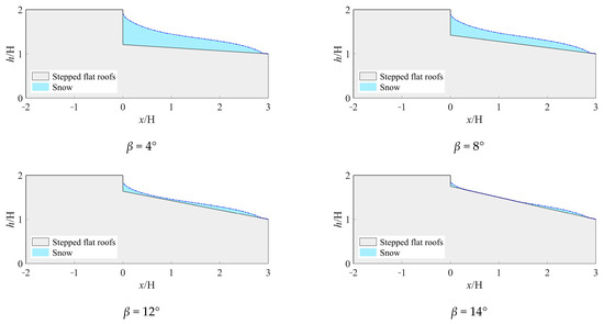 Snow Load Shape Coefficients and Snow Prevention Method for Stepped ...