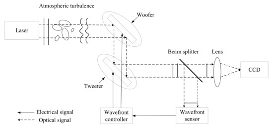 Research on a Decoupling Algorithm for the Dual-Deformable-Mirrors ...