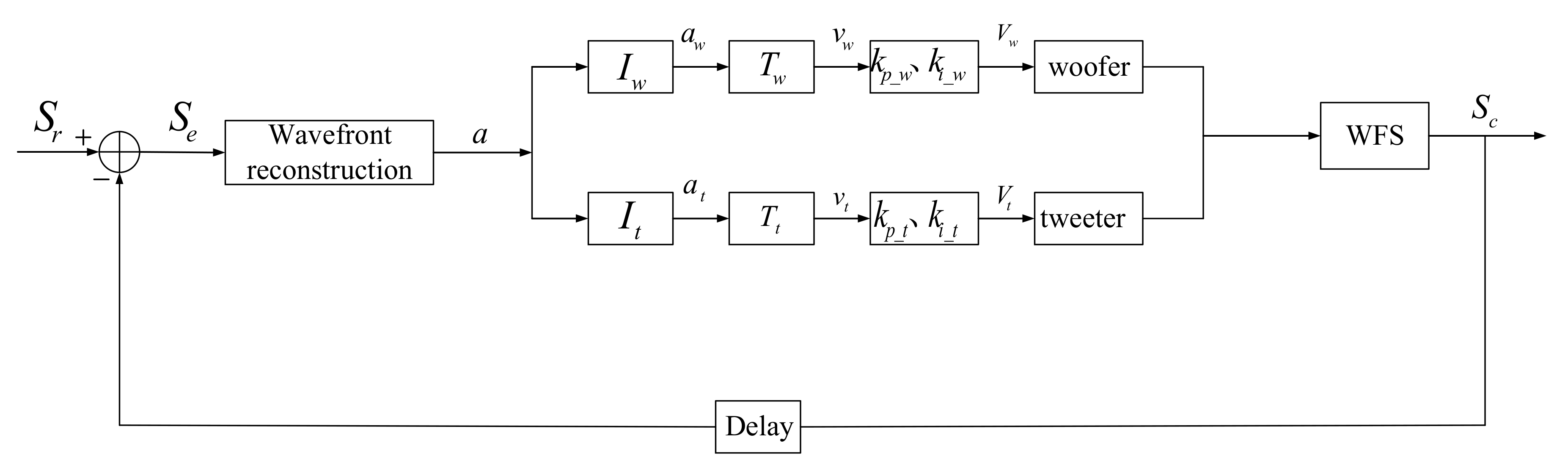 Research on a Decoupling Algorithm for the Dual-Deformable-Mirrors Correction System
