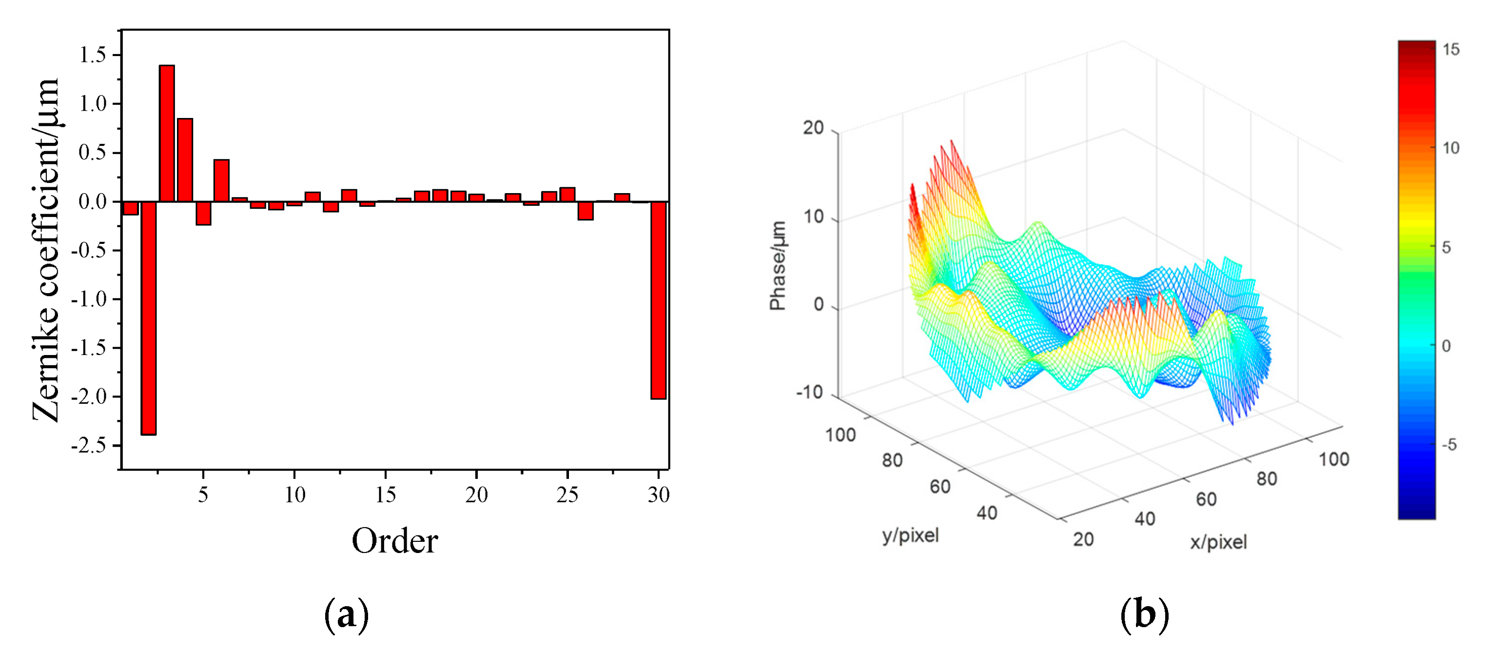 Research on a Decoupling Algorithm for the Dual-Deformable-Mirrors Correction System