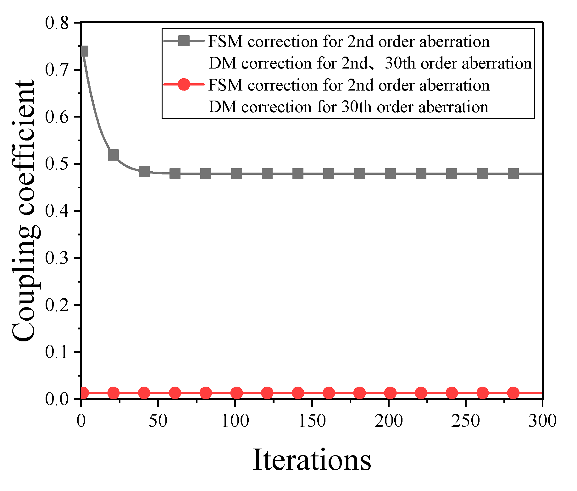 Research on a Decoupling Algorithm for the Dual-Deformable-Mirrors Correction System