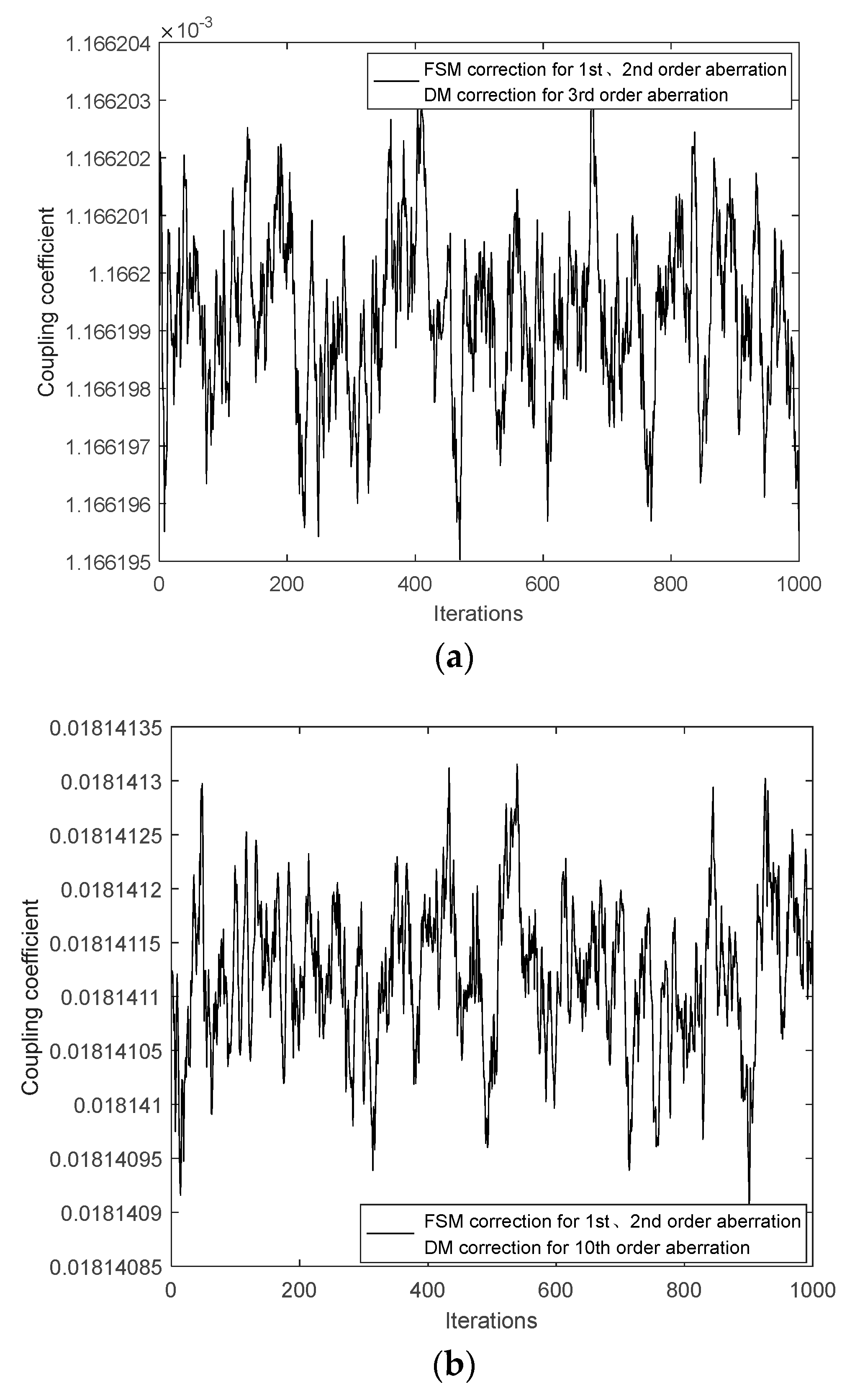 Research on a Decoupling Algorithm for the Dual-Deformable-Mirrors ...