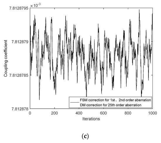 Research on a Decoupling Algorithm for the Dual-Deformable-Mirrors Correction System