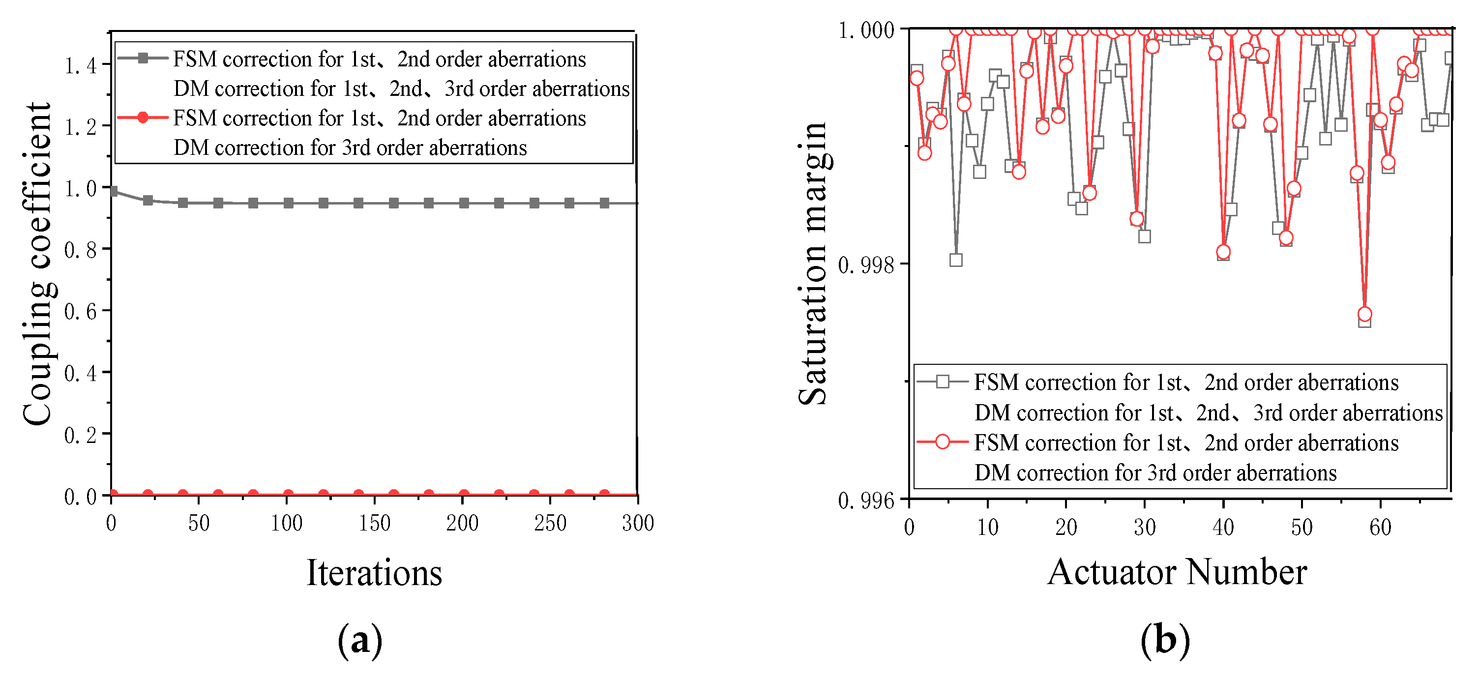 Research on a Decoupling Algorithm for the Dual-Deformable-Mirrors Correction System