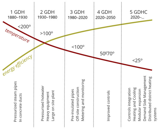 Approach to Modernizing Residential-Dominated District Heating Systems ...
