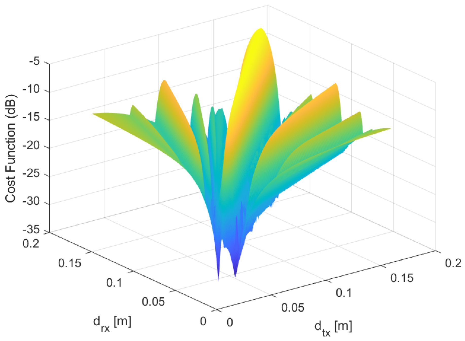 Designing Advanced Multistatic Imaging Systems with Optimal 2D Sparse Arrays