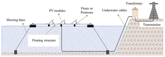 Wind Load Distribution in Float Photovoltaic System