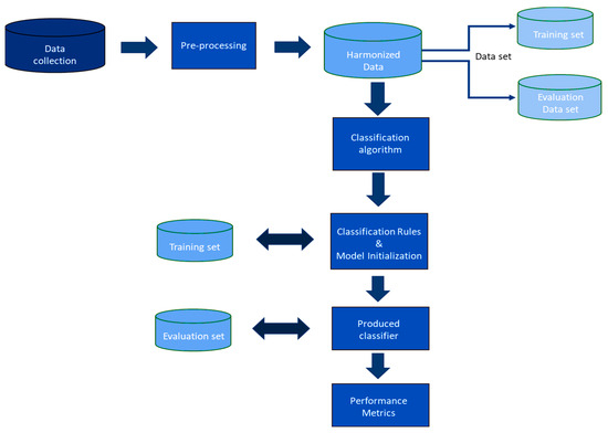 A Comprehensive Survey of Machine Learning Methodologies with Emphasis ...