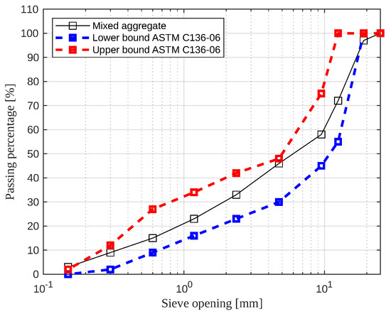 Influence on Physical and Mechanical Properties of Concrete Using ...