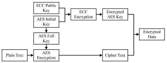 HAE: A Hybrid Cryptographic Algorithm for Blockchain Medical Scenario ...