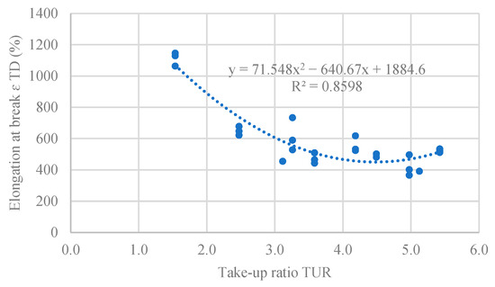 Influence of the Main Blown Film Extrusion Process Parameters on the ...