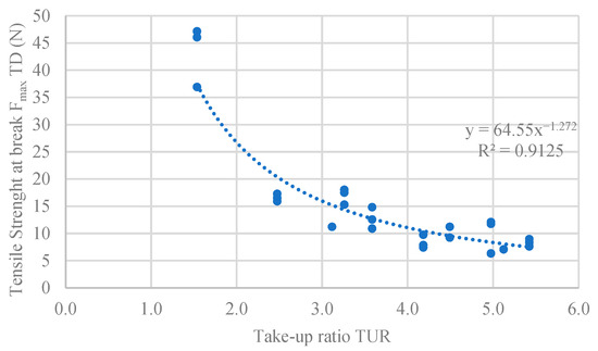 Influence of the Main Blown Film Extrusion Process Parameters on the ...