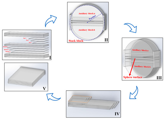 High-Precision Manufacture and Alignment of Image Slicer Based on Thin ...