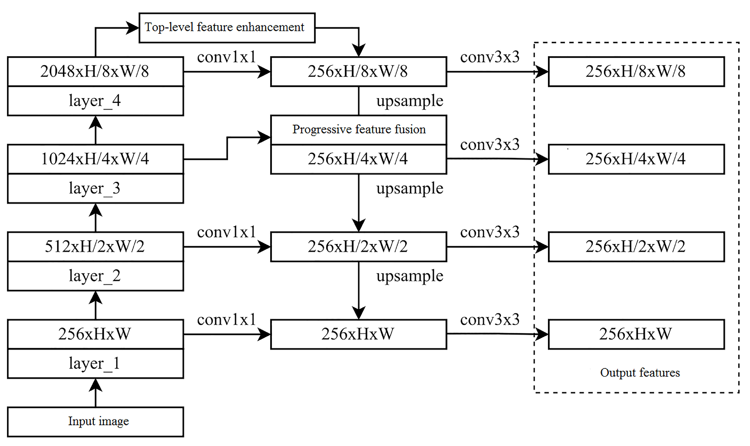 Advancing Image Object Detection: Enhanced Feature Pyramid Network and ...